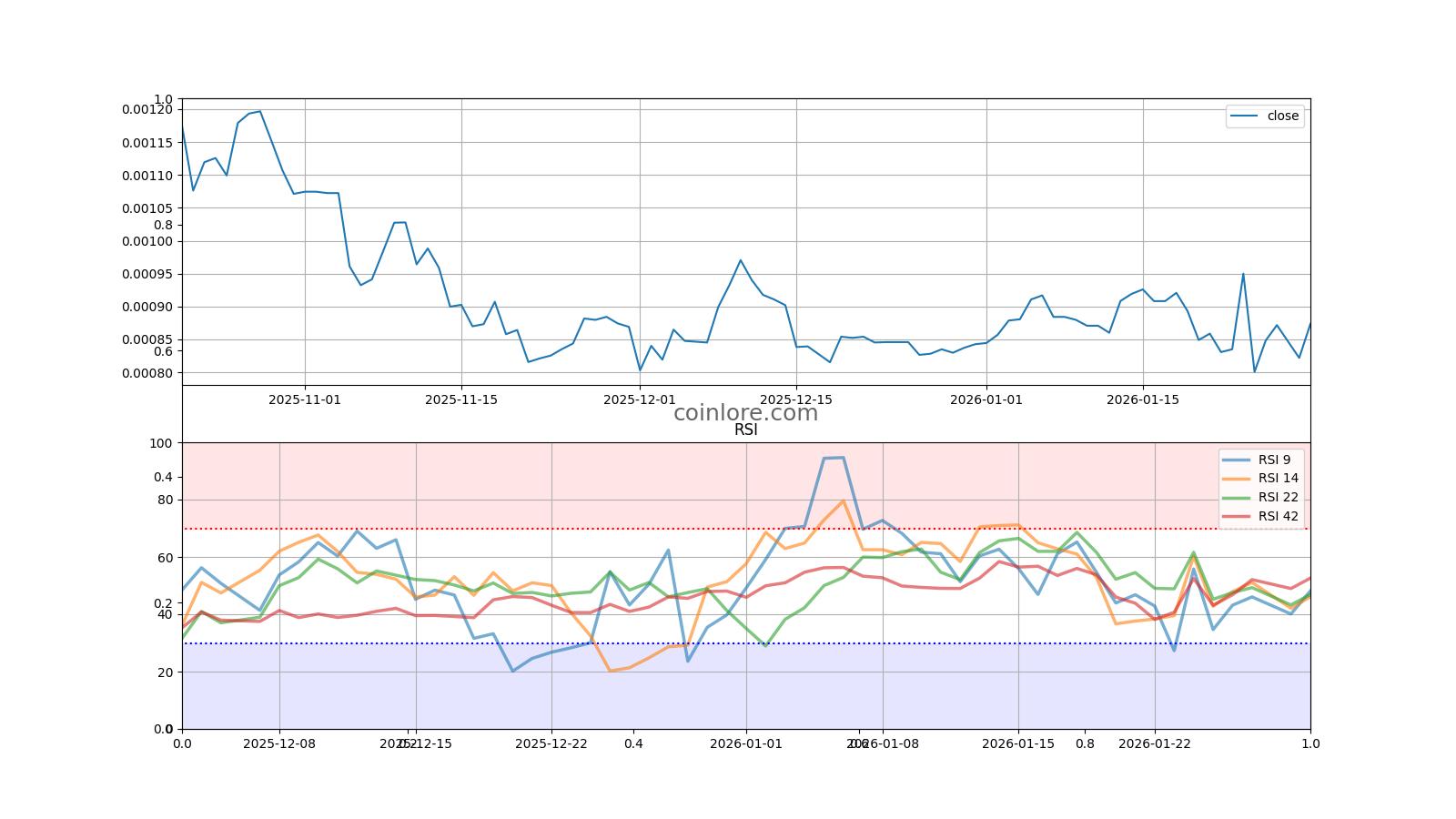 RioDeFi RSI indicator