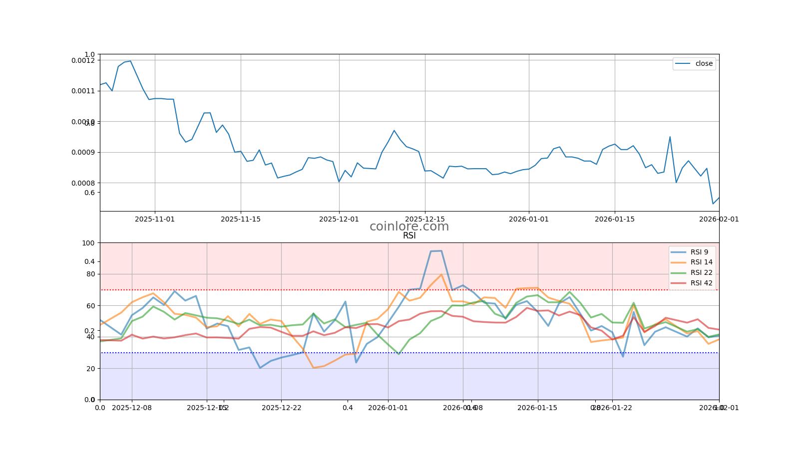 RioDeFi RSI indicator