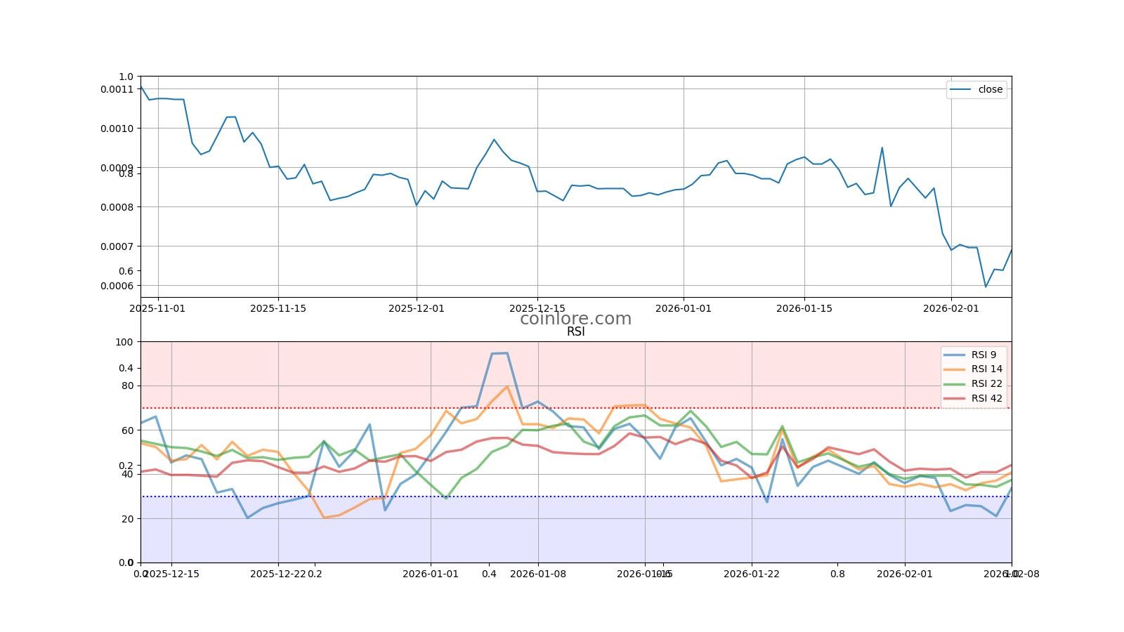 RioDeFi RSI indicator