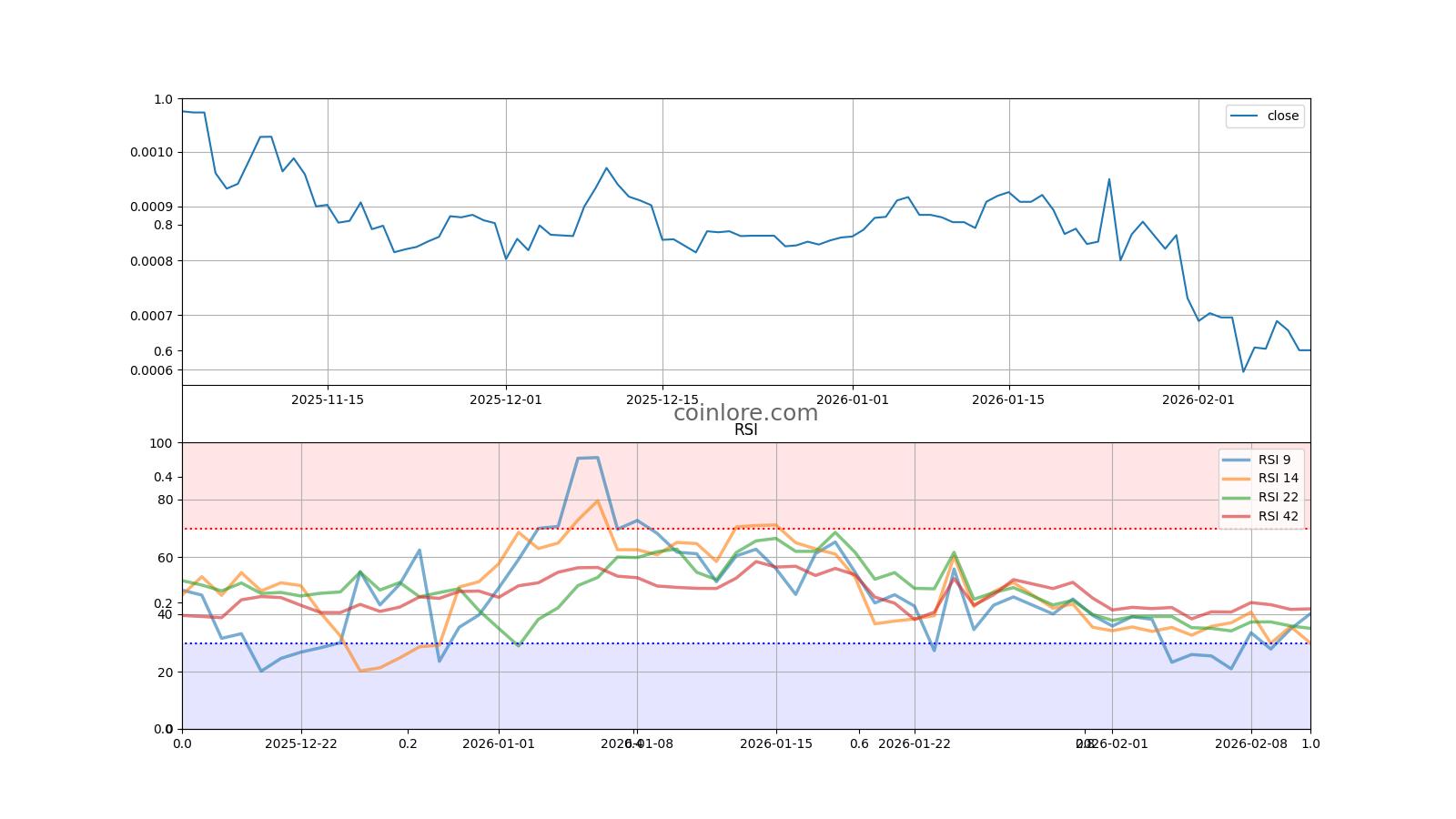 RioDeFi RSI indicator