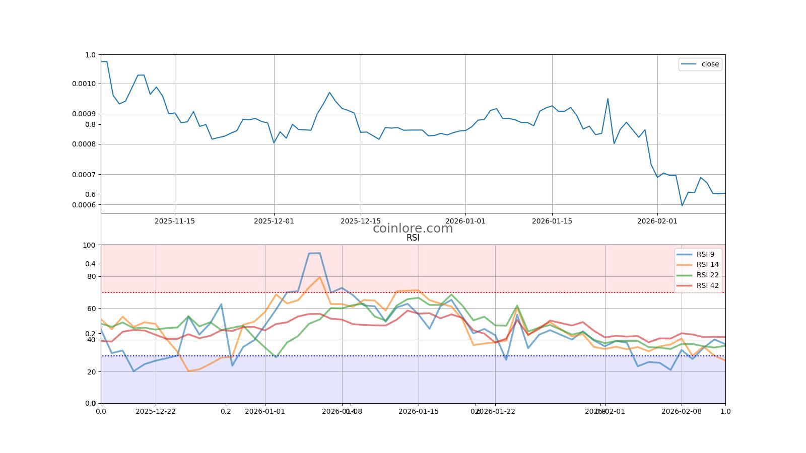 RioDeFi RSI indicator