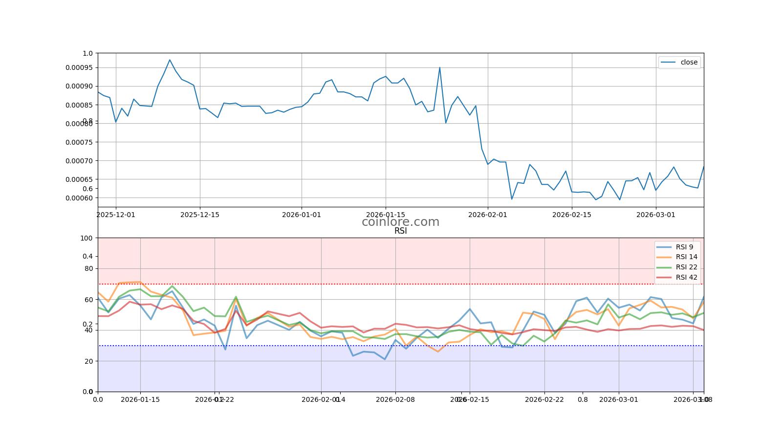 RioDeFi RSI indicator