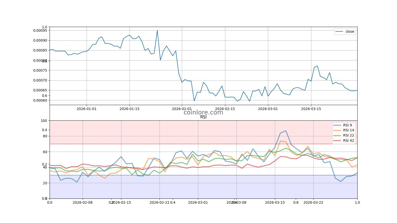 RioDeFi RSI indicator