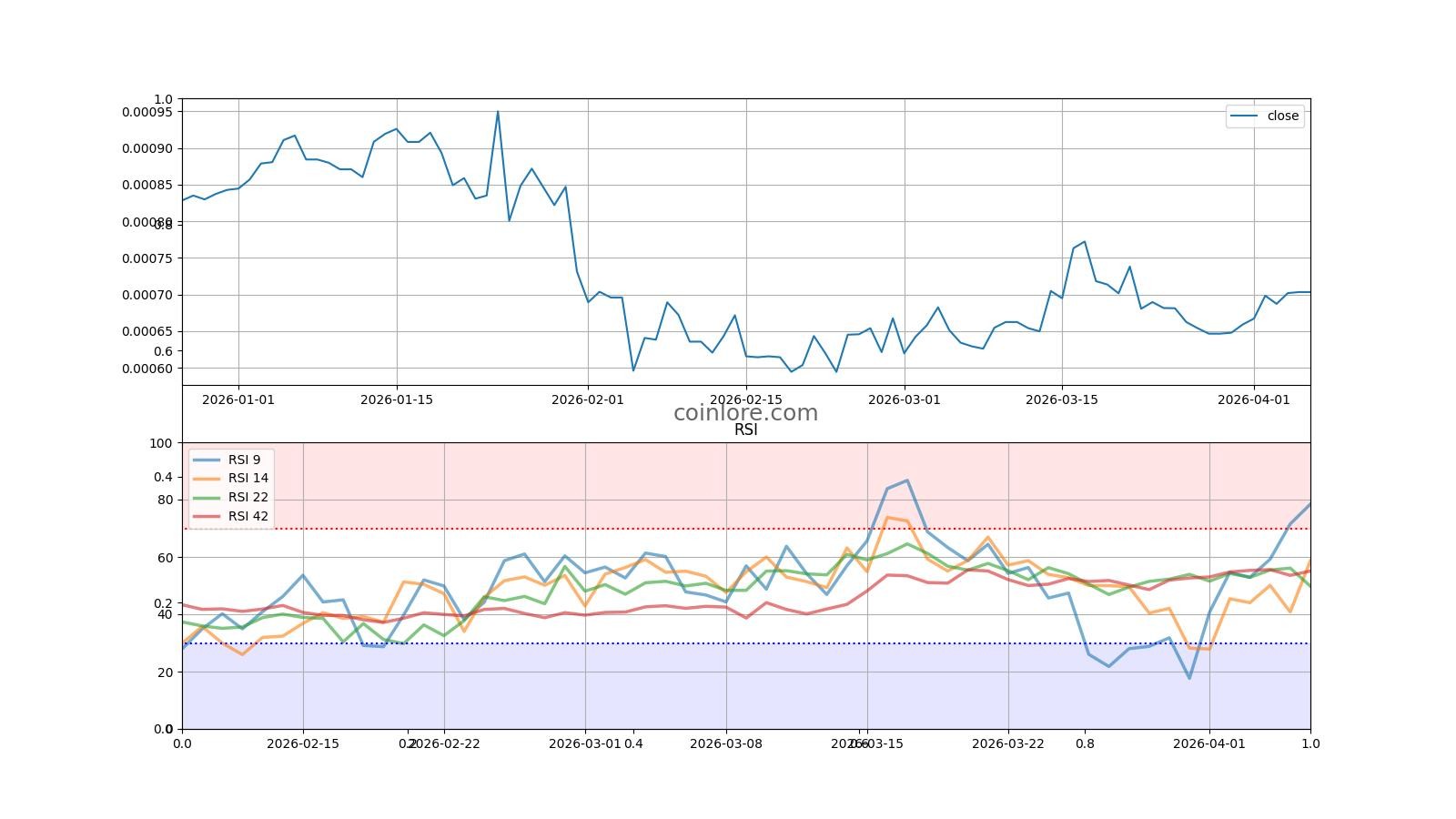 RioDeFi RSI indicator