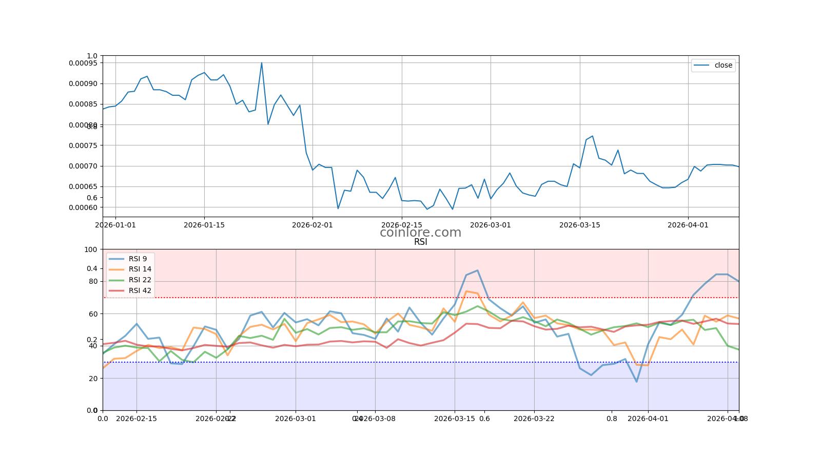 RioDeFi RSI indicator