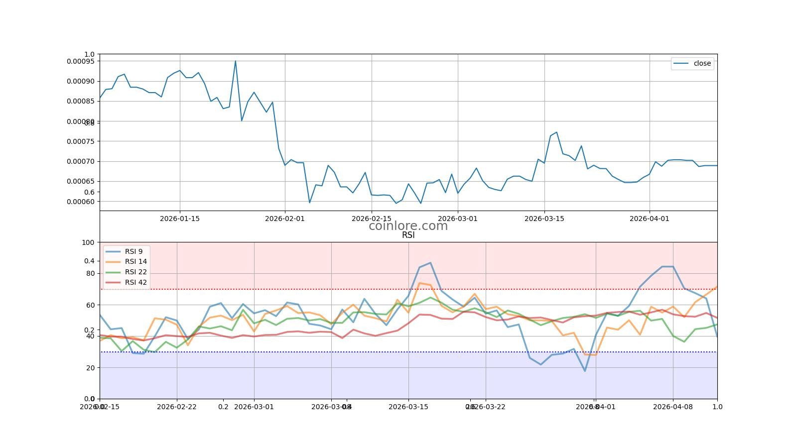 RioDeFi RSI indicator