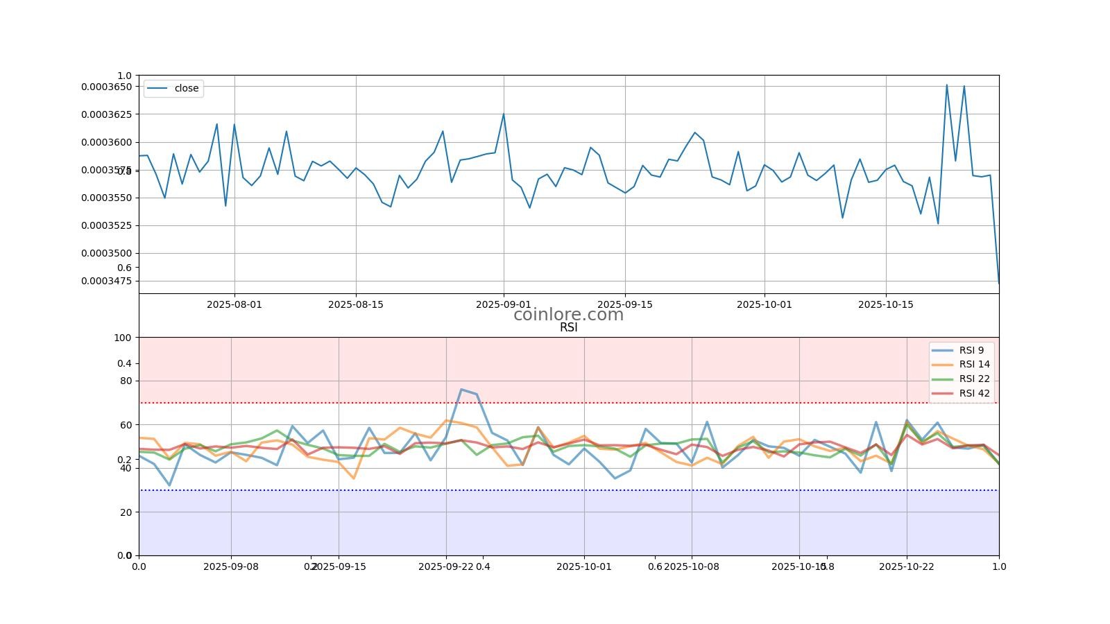 Ripio Credit Network RSI indicator