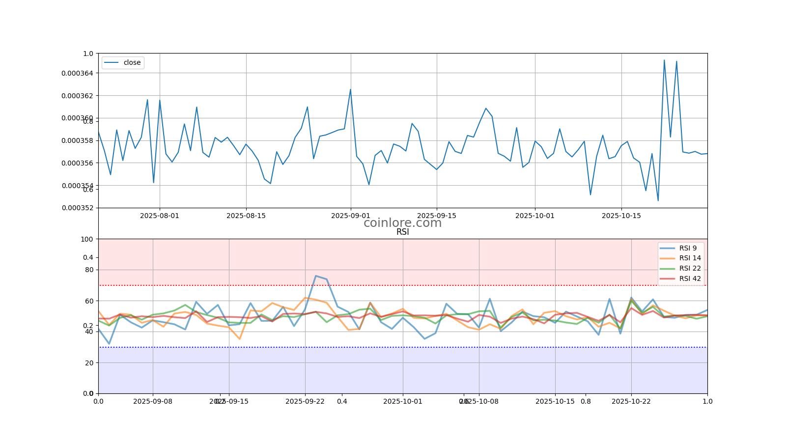 Ripio Credit Network RSI indicator
