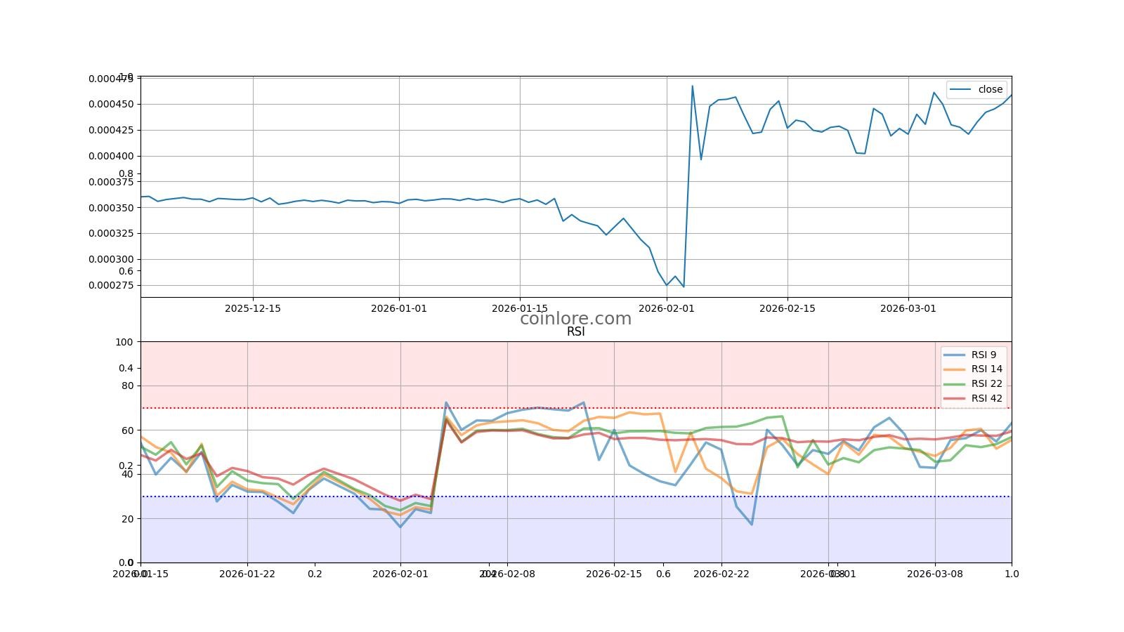 Ripio Credit Network RSI indicator