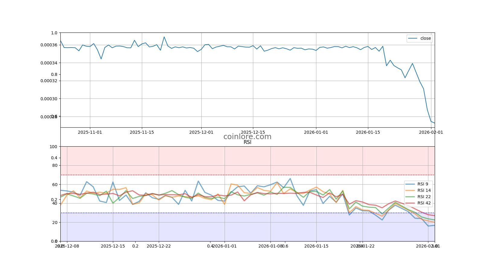Ripio Credit Network RSI indicator