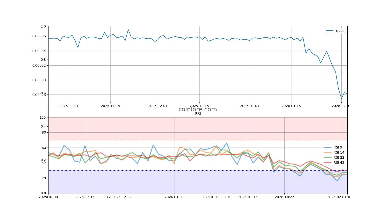 Ripio Credit Network RSI indicator