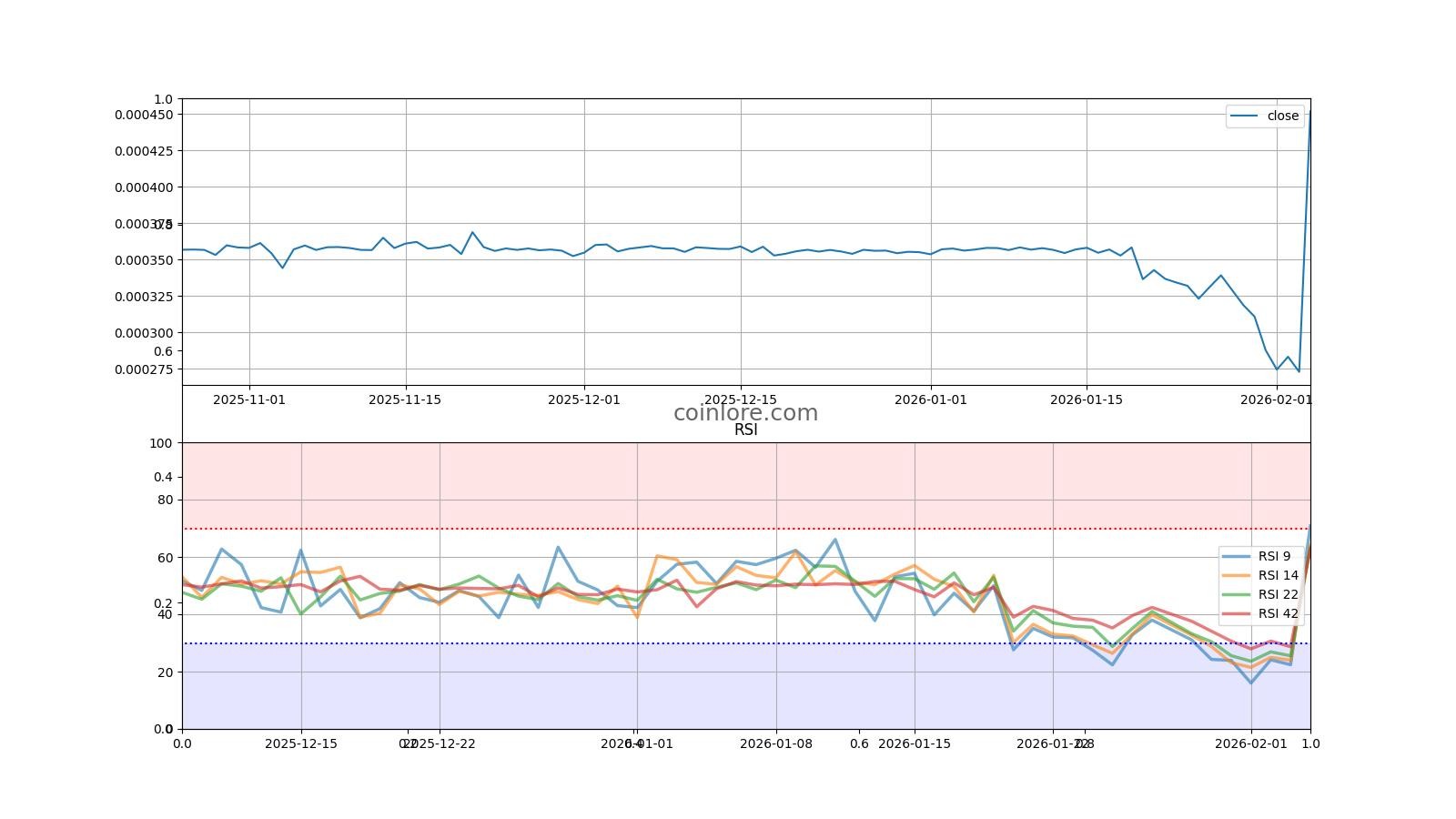 Ripio Credit Network RSI indicator