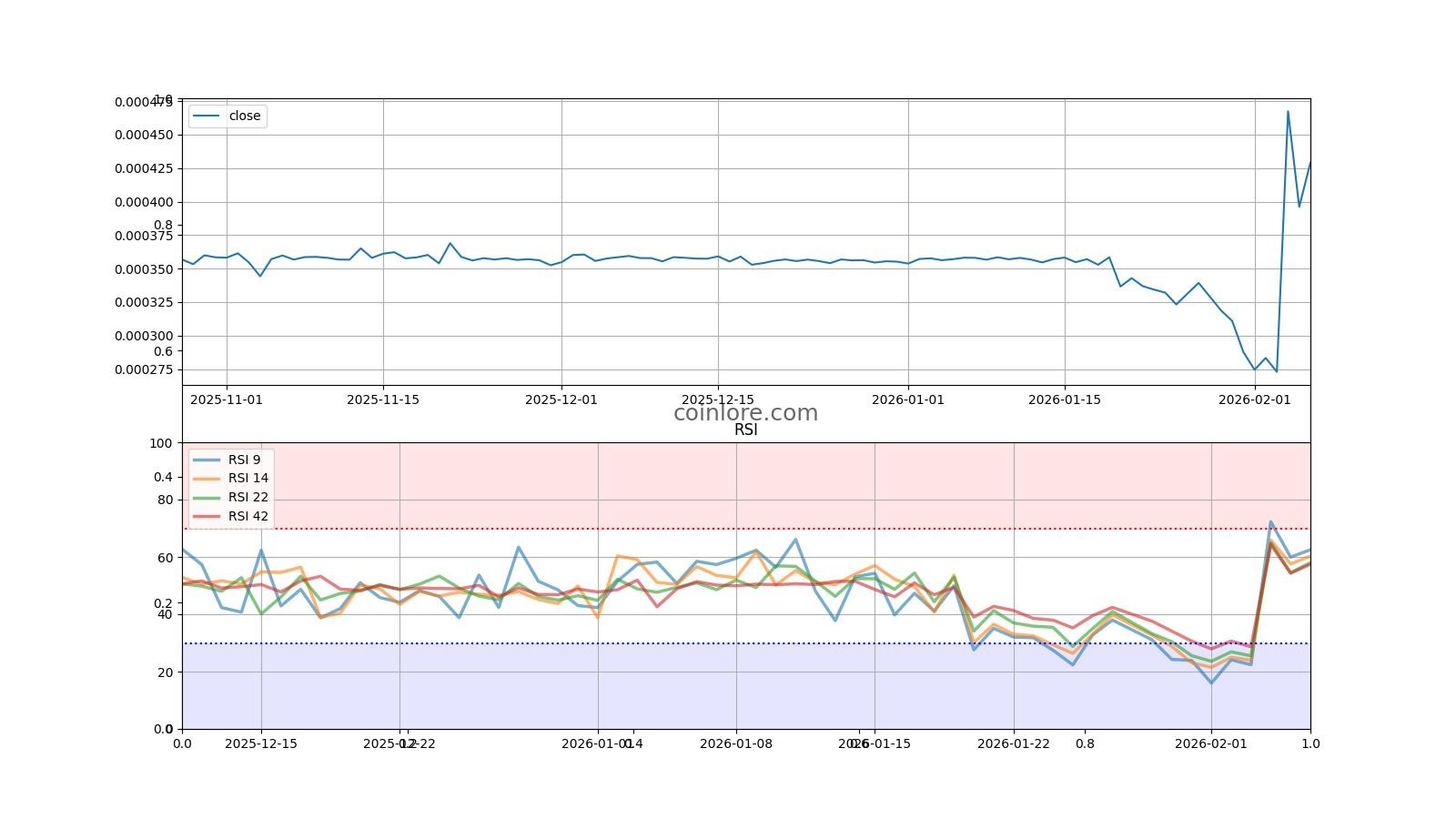 Ripio Credit Network RSI indicator