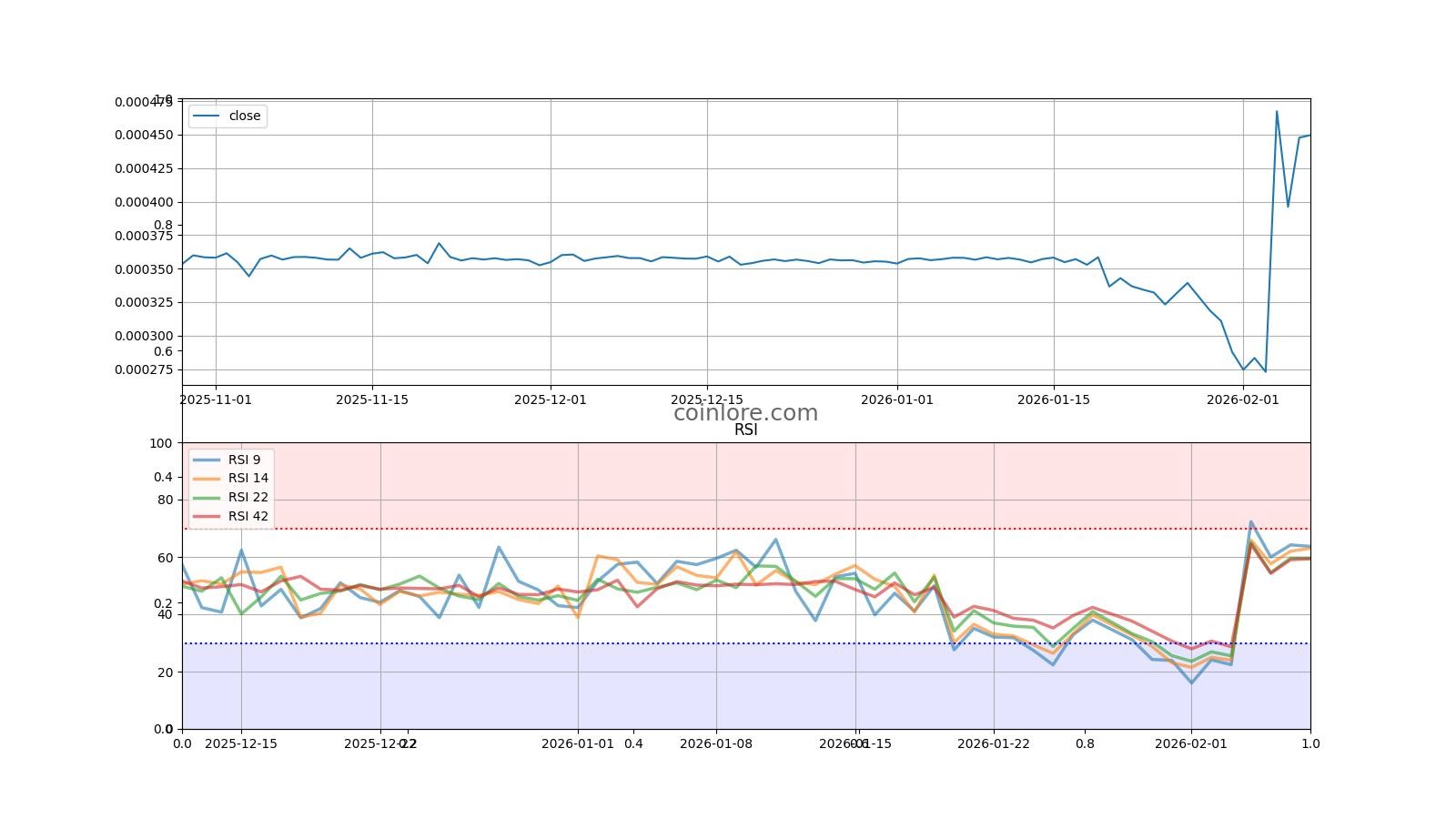 Ripio Credit Network RSI indicator