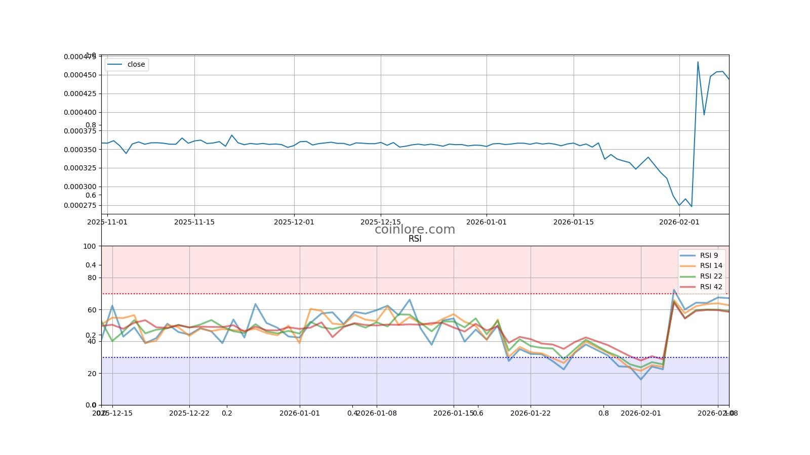 Ripio Credit Network RSI indicator