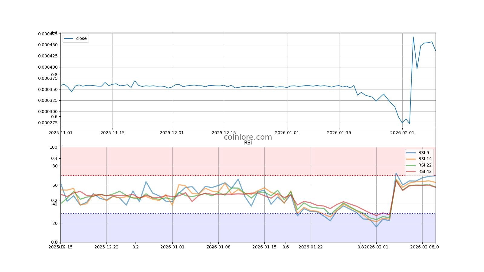 Ripio Credit Network RSI indicator