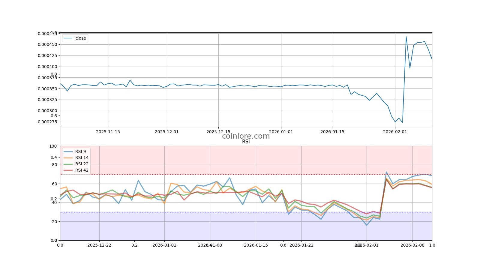 Ripio Credit Network RSI indicator