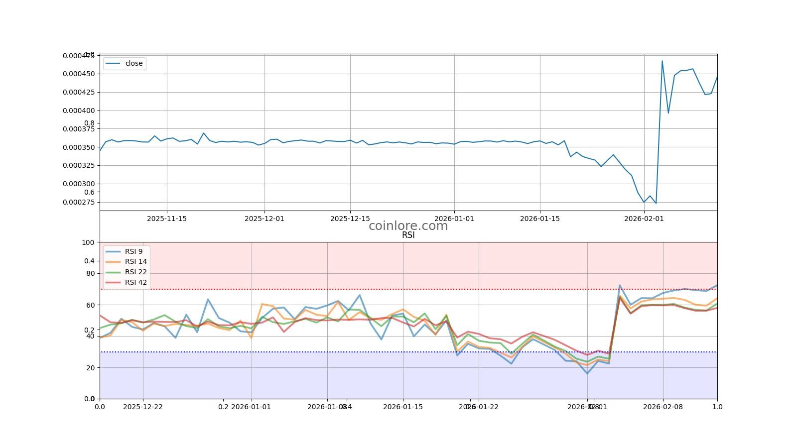 Ripio Credit Network RSI indicator