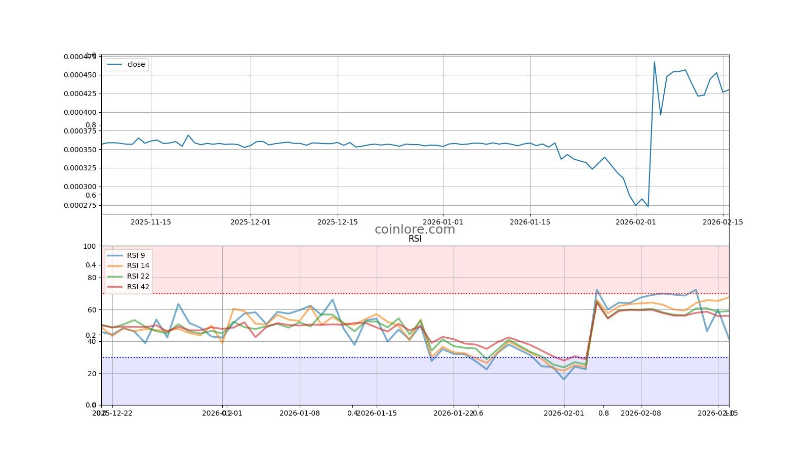 Ripio Credit Network RSI indicator