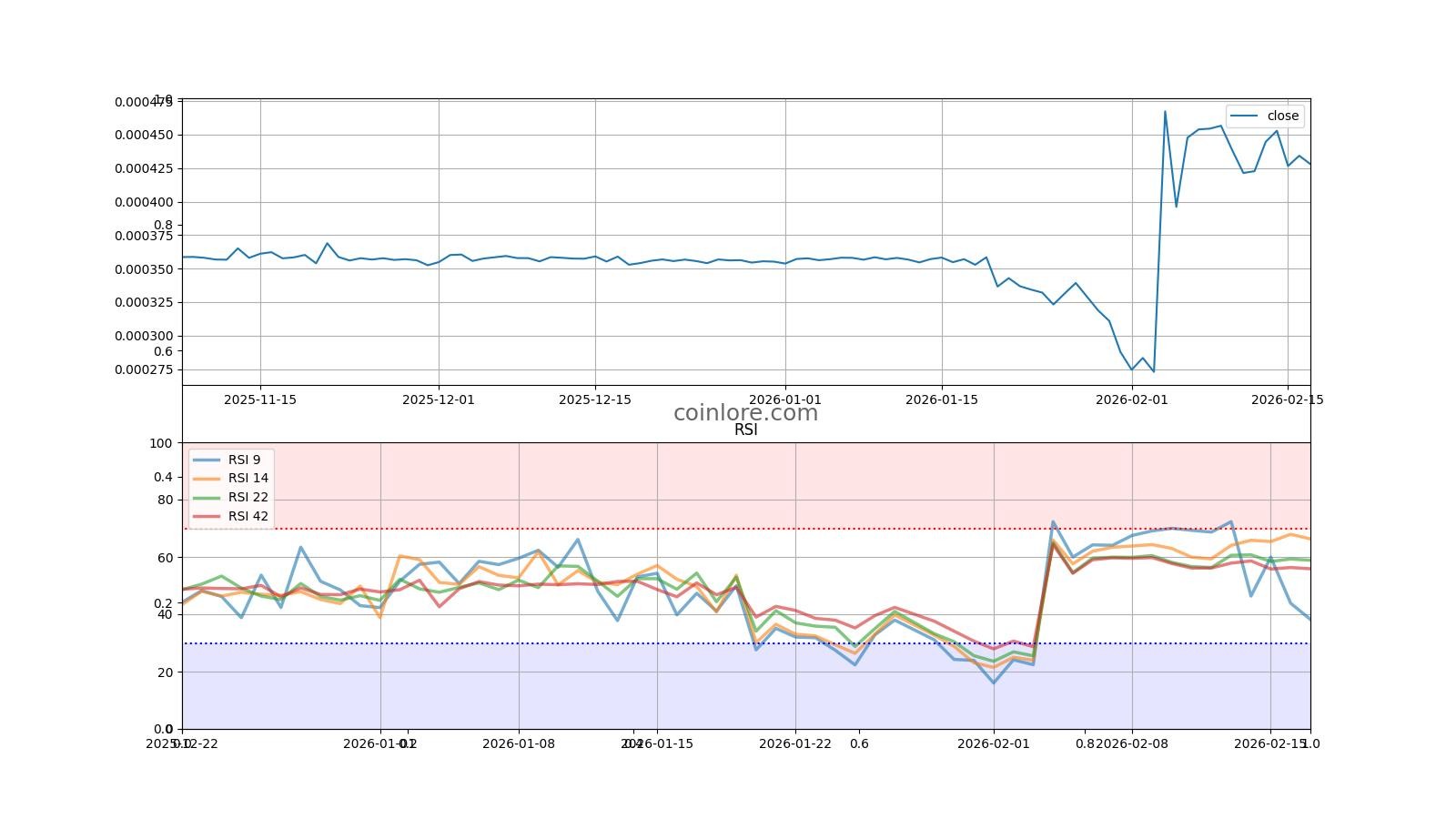 Ripio Credit Network RSI indicator