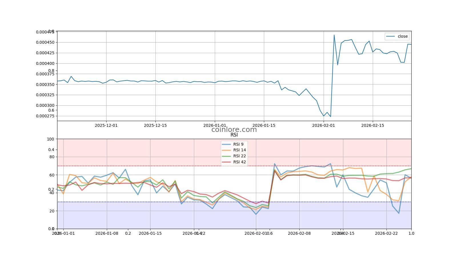 Ripio Credit Network RSI indicator