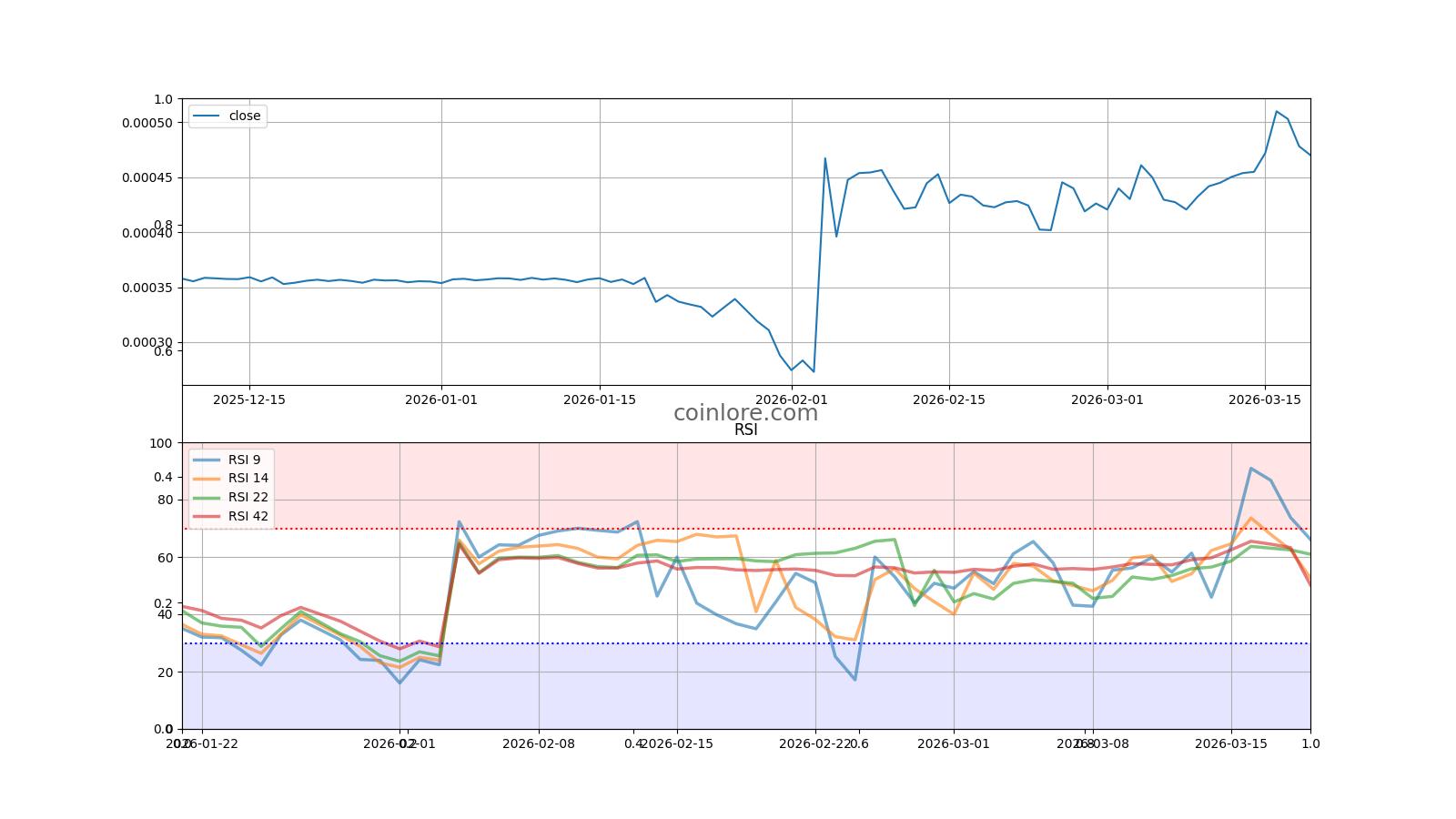 Ripio Credit Network RSI indicator