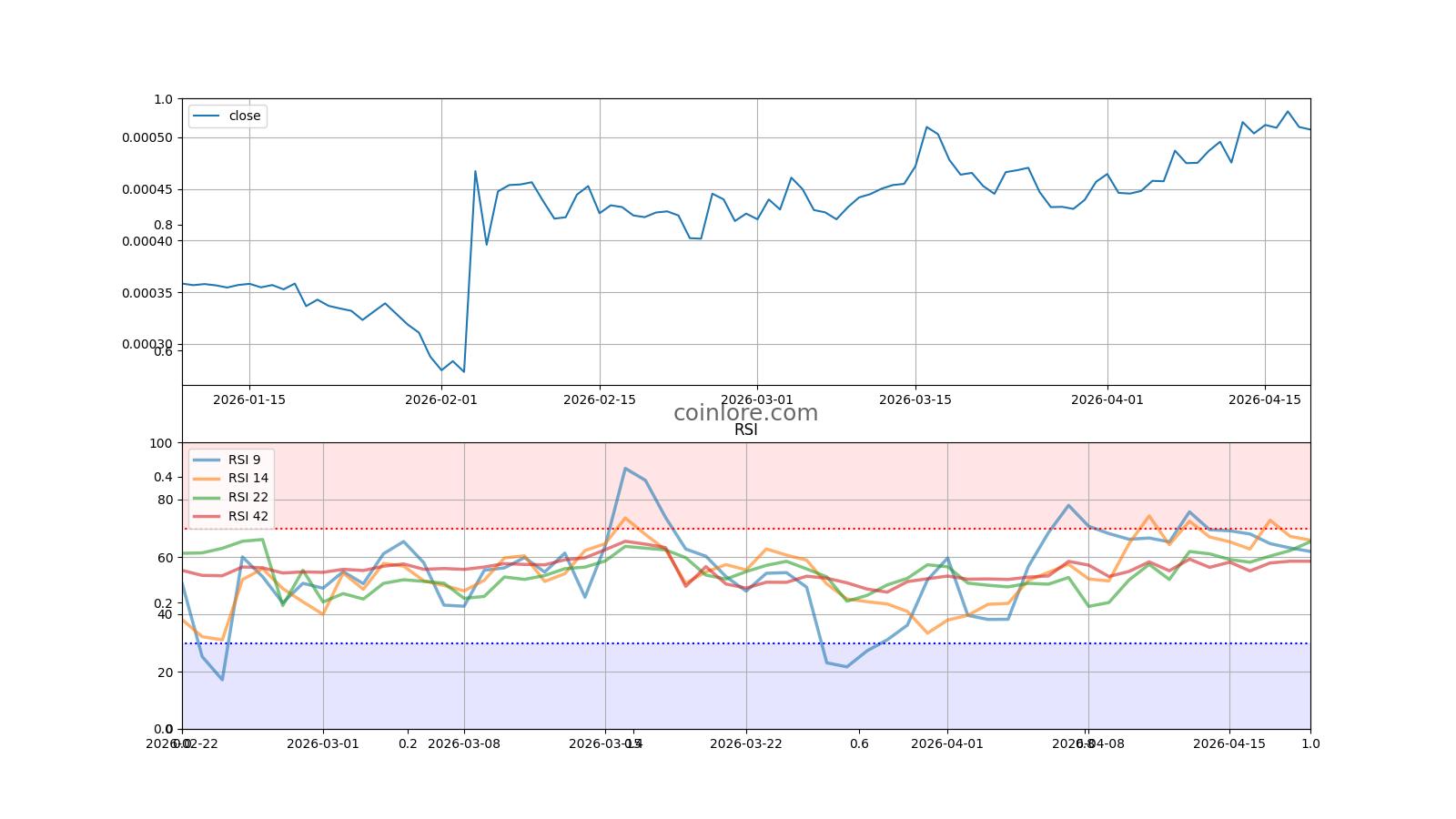 Ripio Credit Network RSI indicator