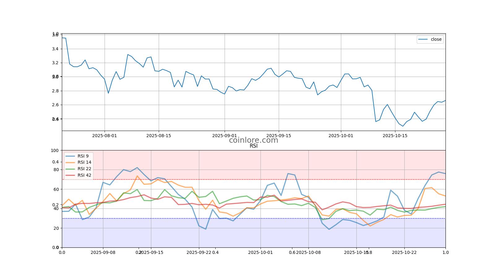 XRP RSI indicator