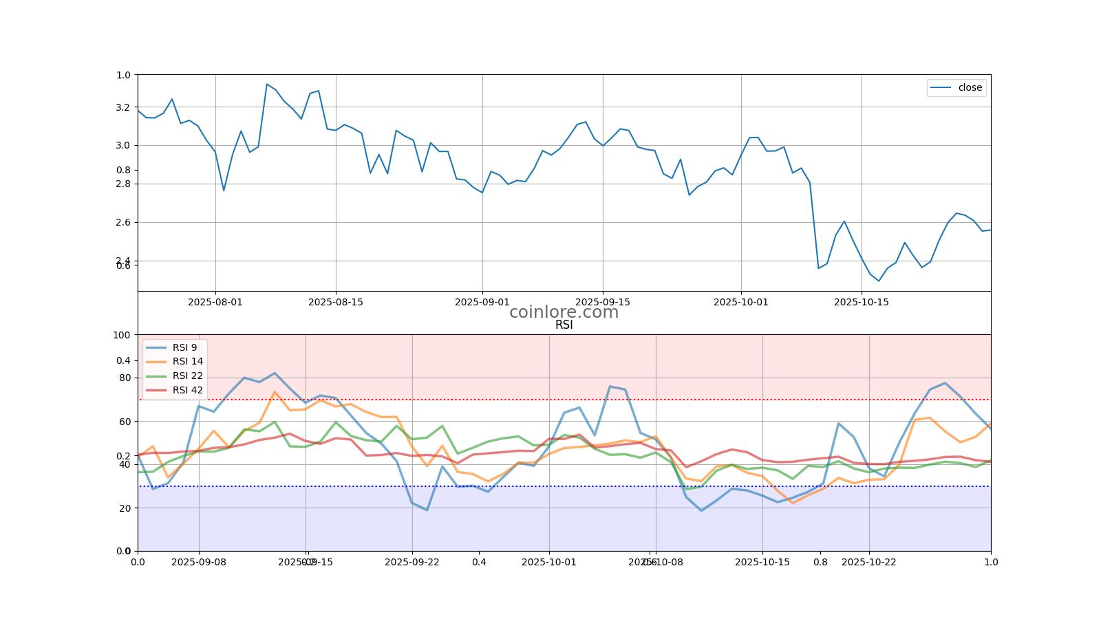 瑞波币 RSI indicator