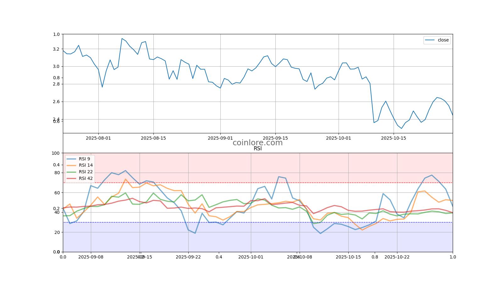 XRP RSI indicator