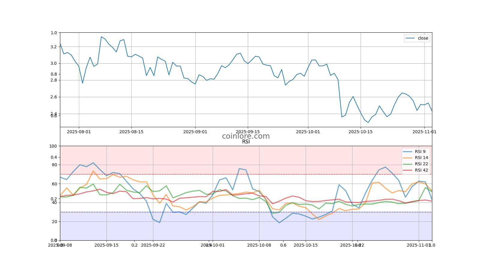 XRP RSI indicator
