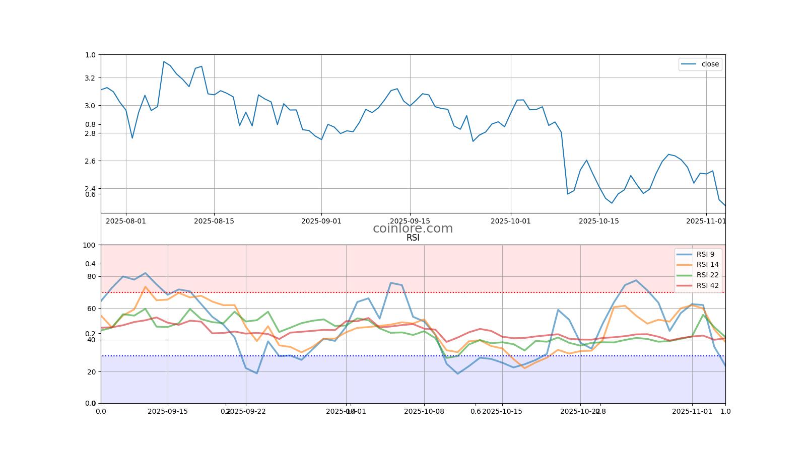 Риппл RSI indicator