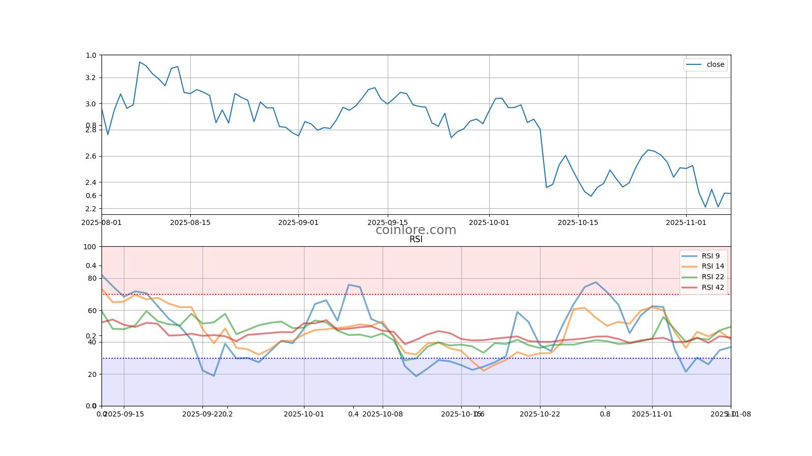 XRP RSI indicator