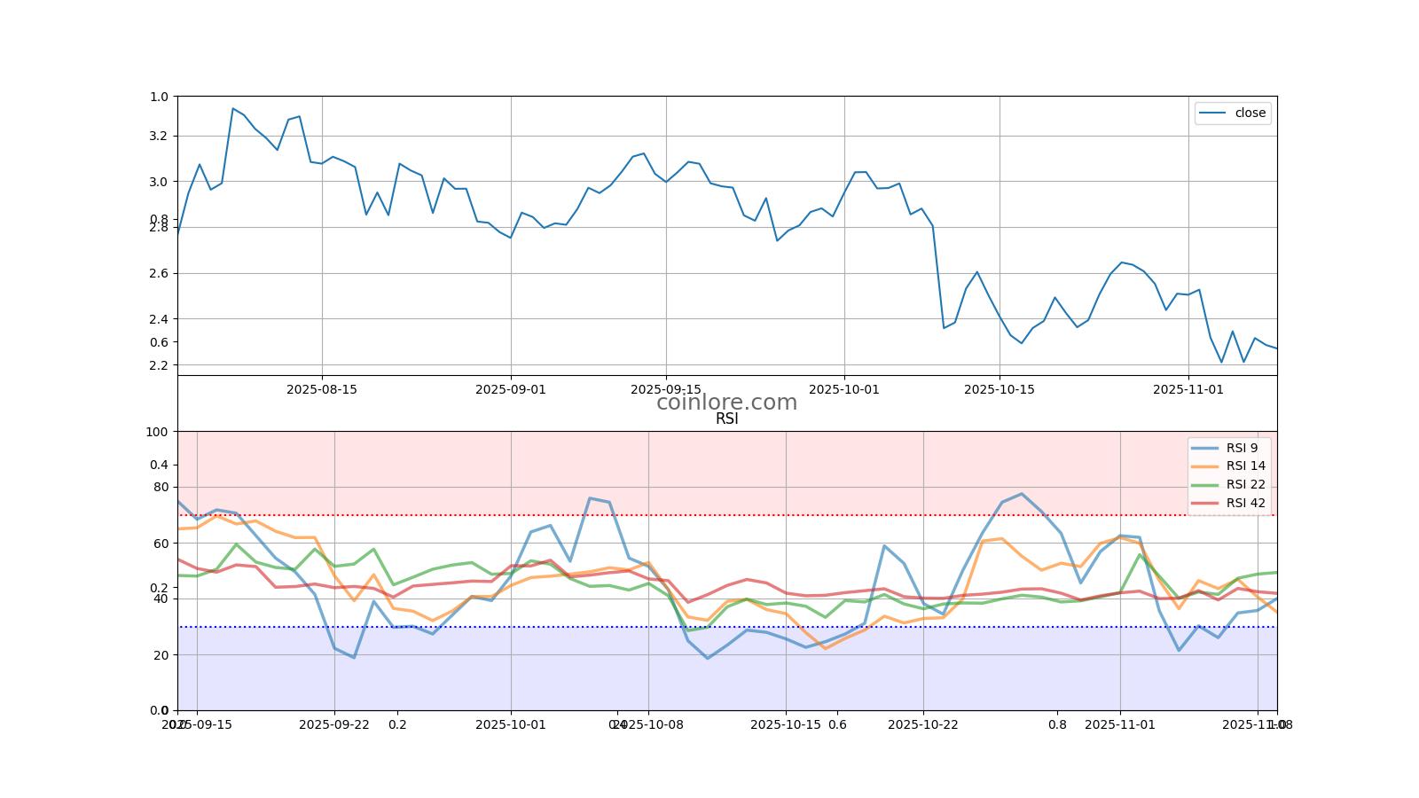 리플코인 RSI indicator