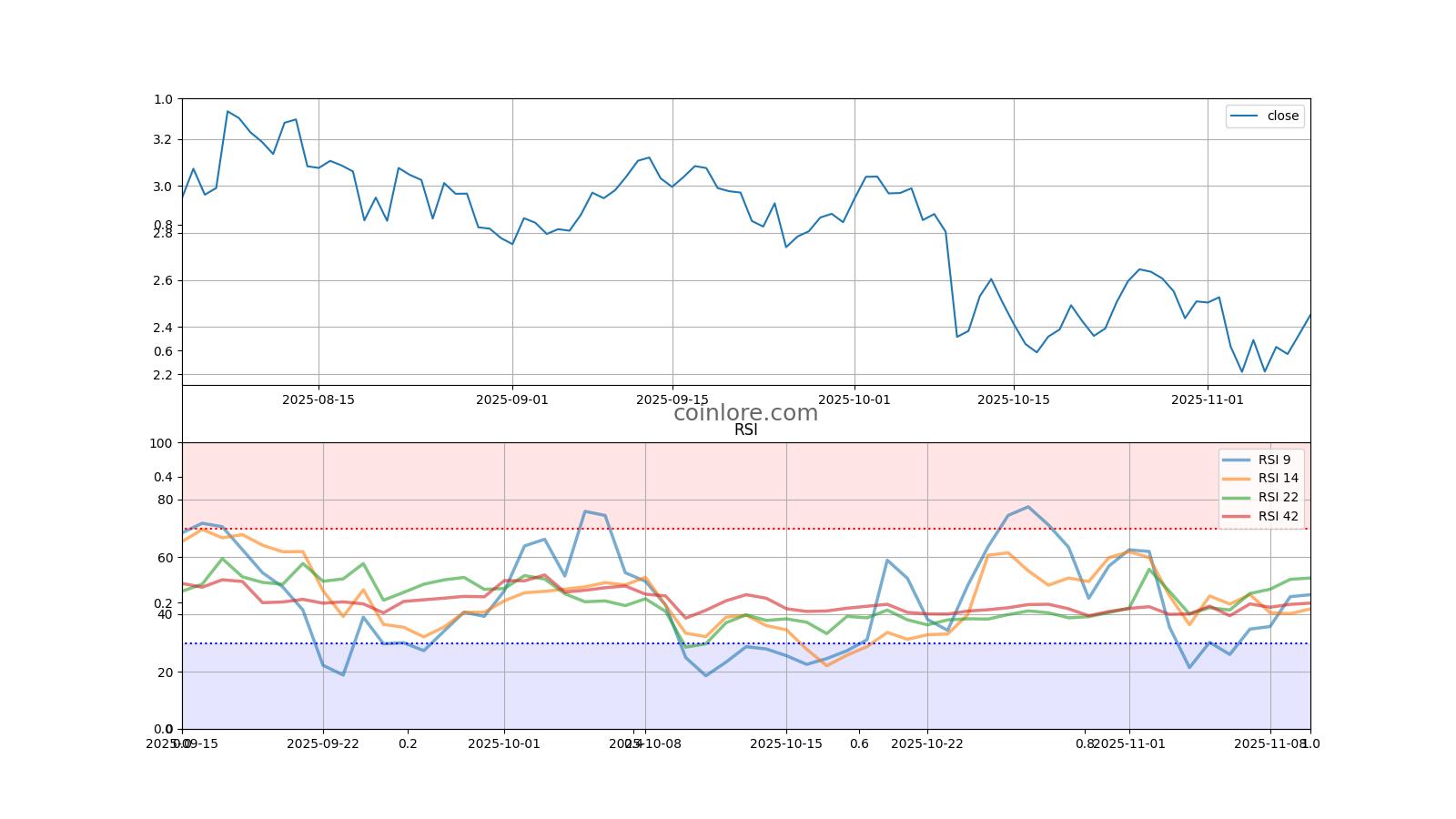 XRP RSI indicator