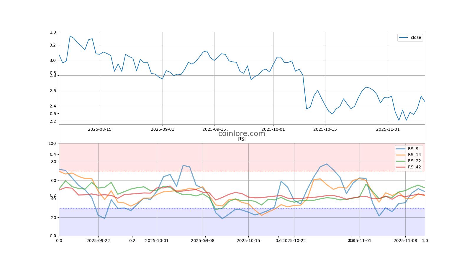 XRP RSI indicator