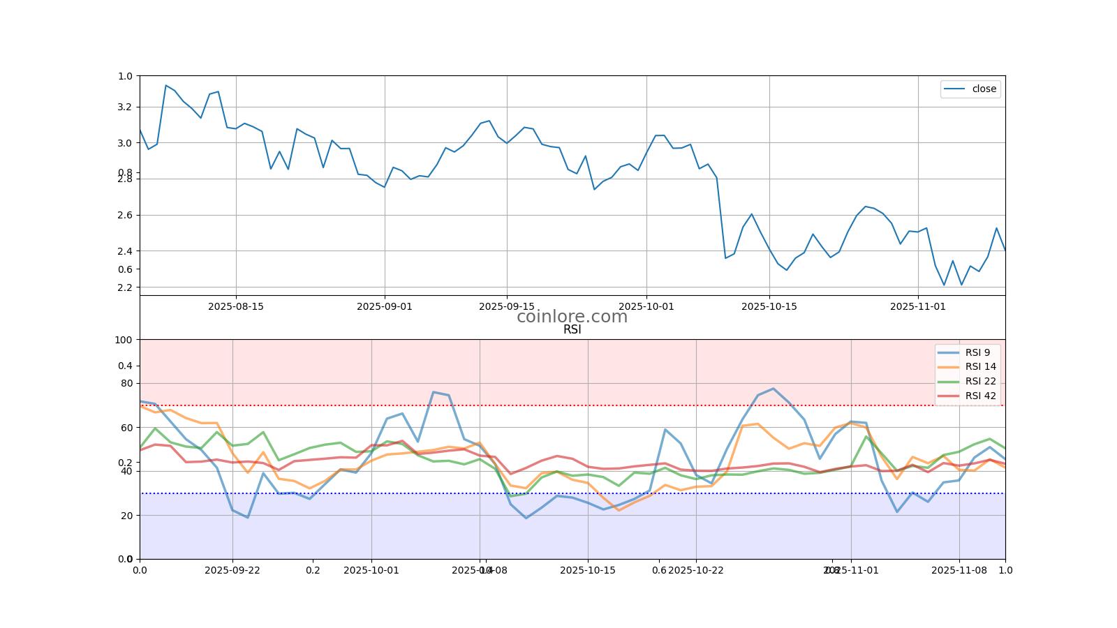 XRP RSI indicator
