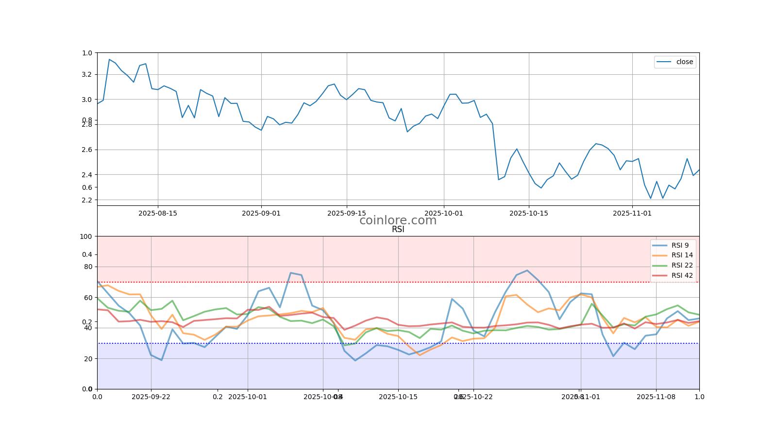 XRP RSI indicator