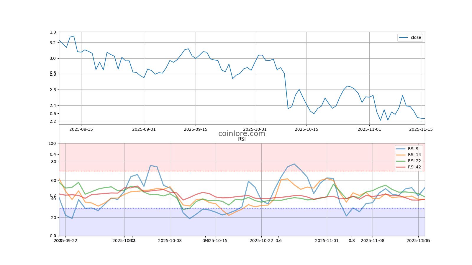 XRP RSI indicator