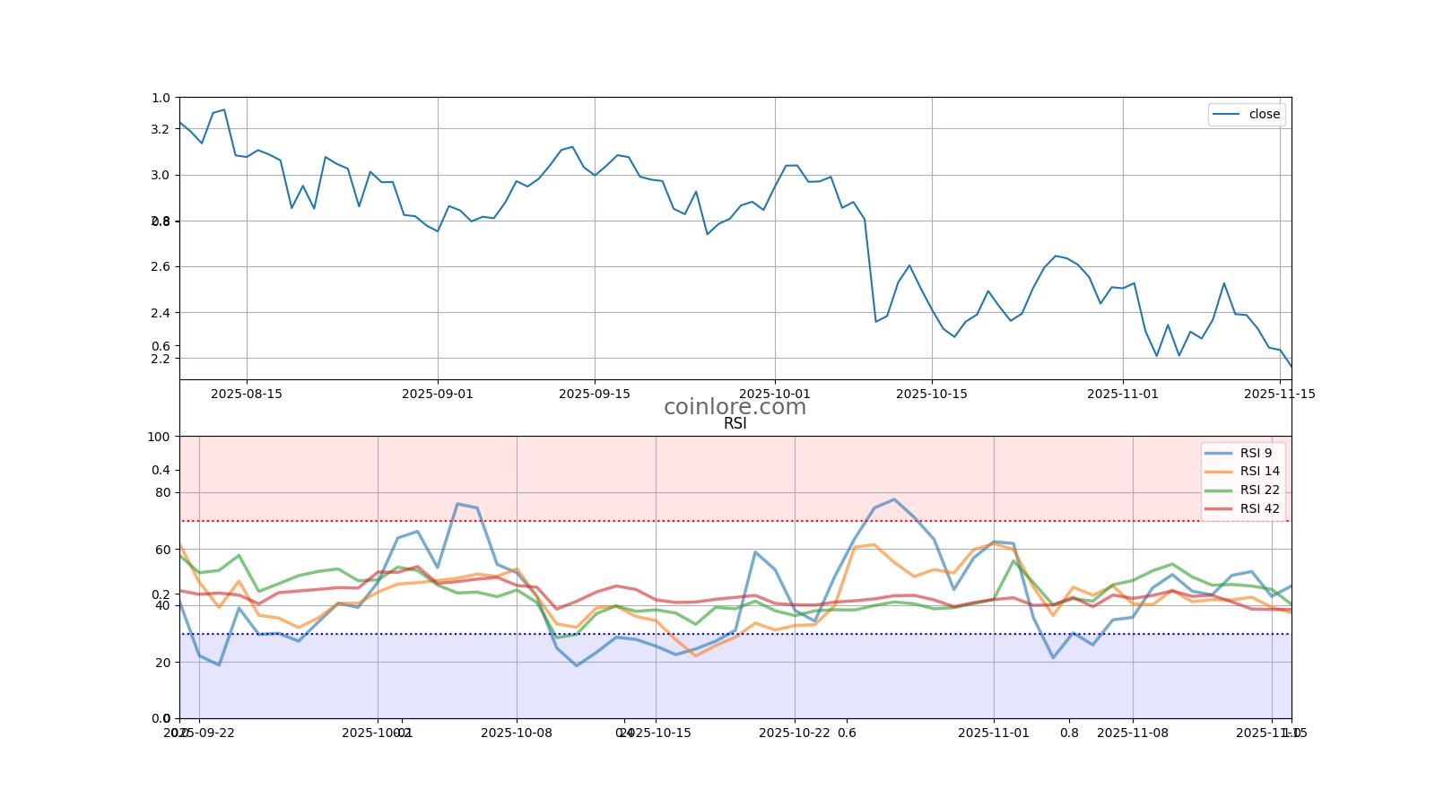 XRP RSI indicator