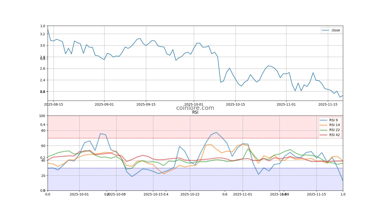 XRP RSI indicator