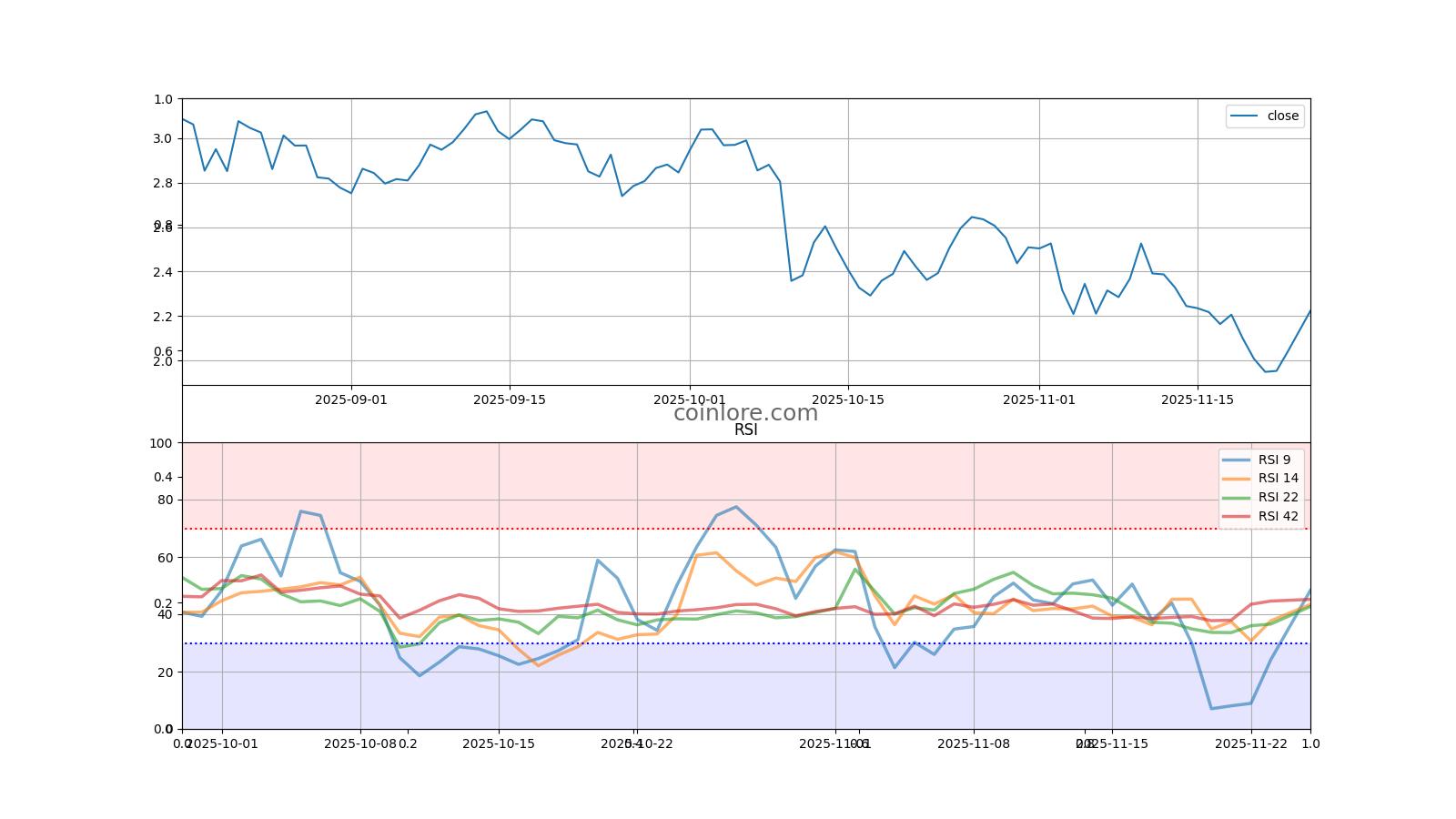 Риппл RSI indicator
