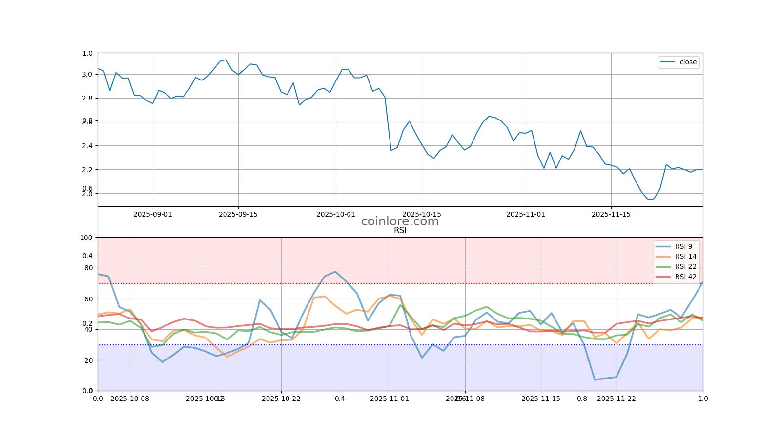 XRP RSI indicator