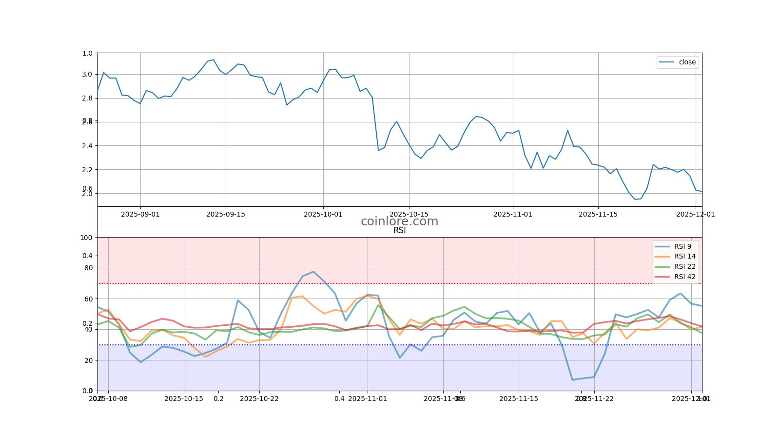 XRP RSI indicator