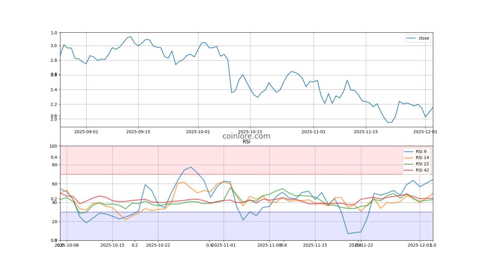 Რიპლი RSI indicator