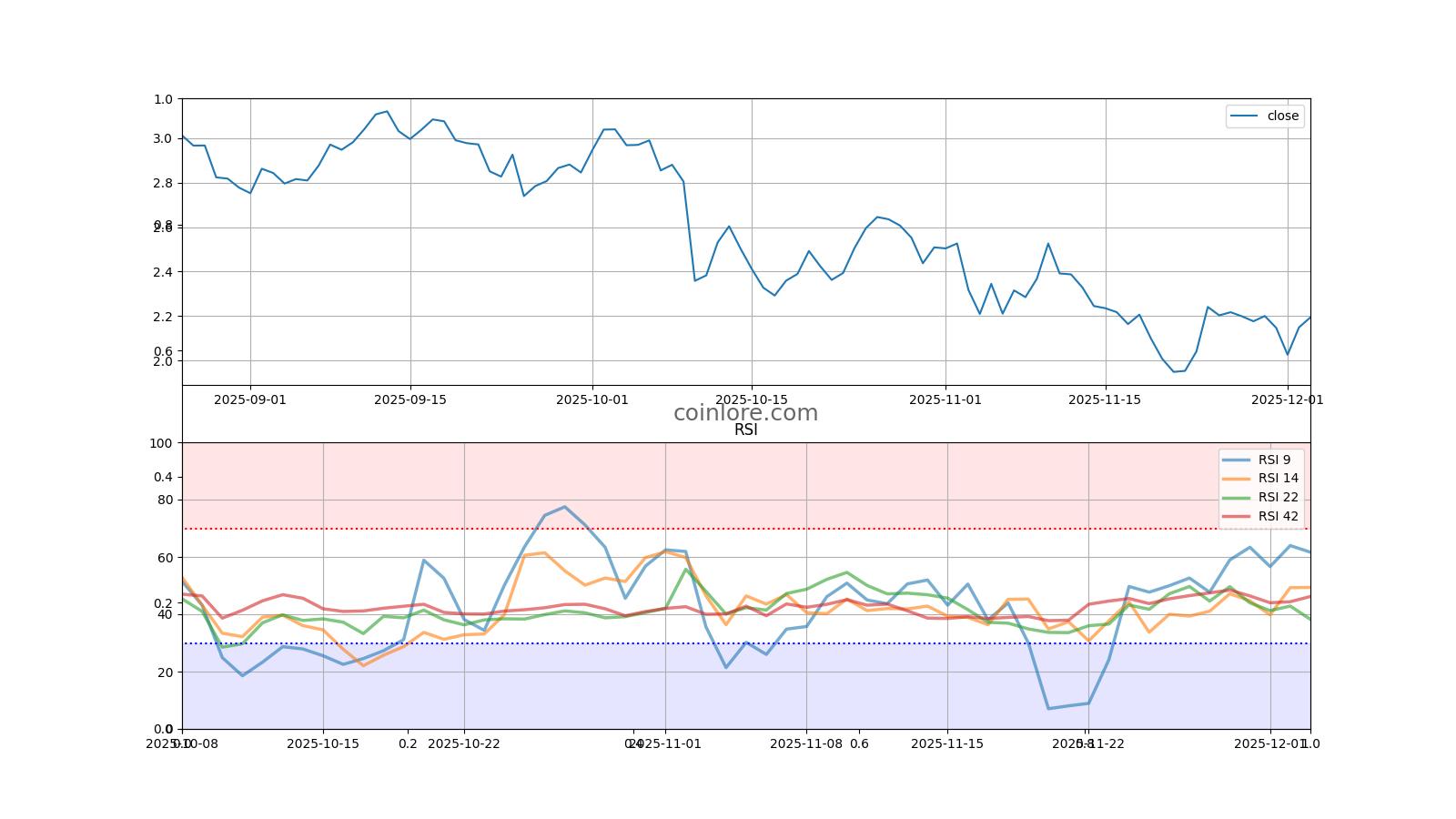 XRP RSI indicator
