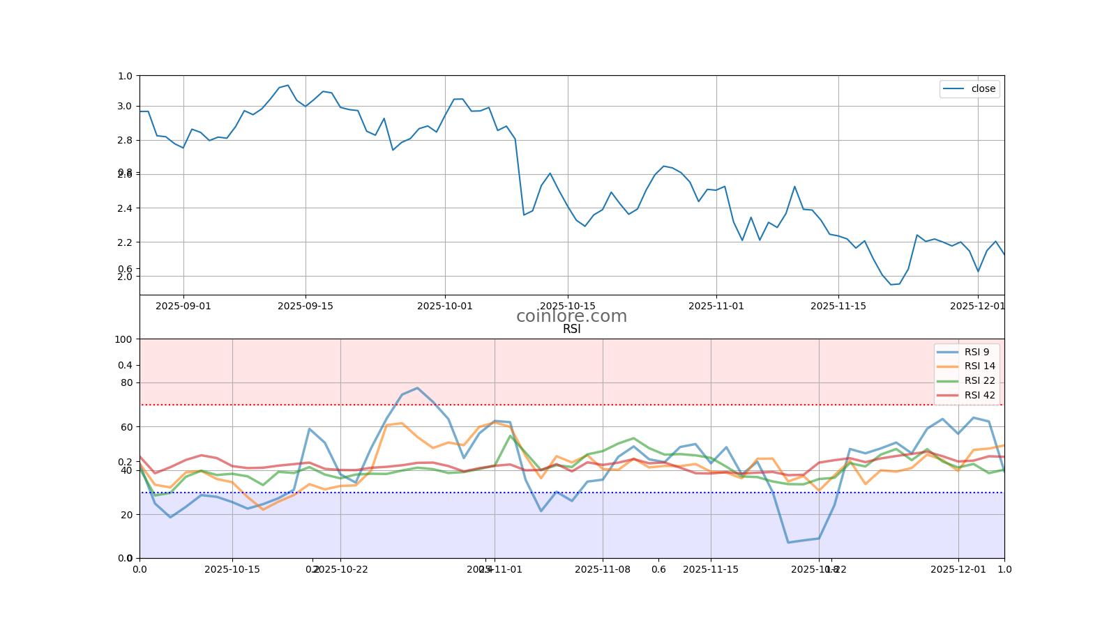 Риппл RSI indicator