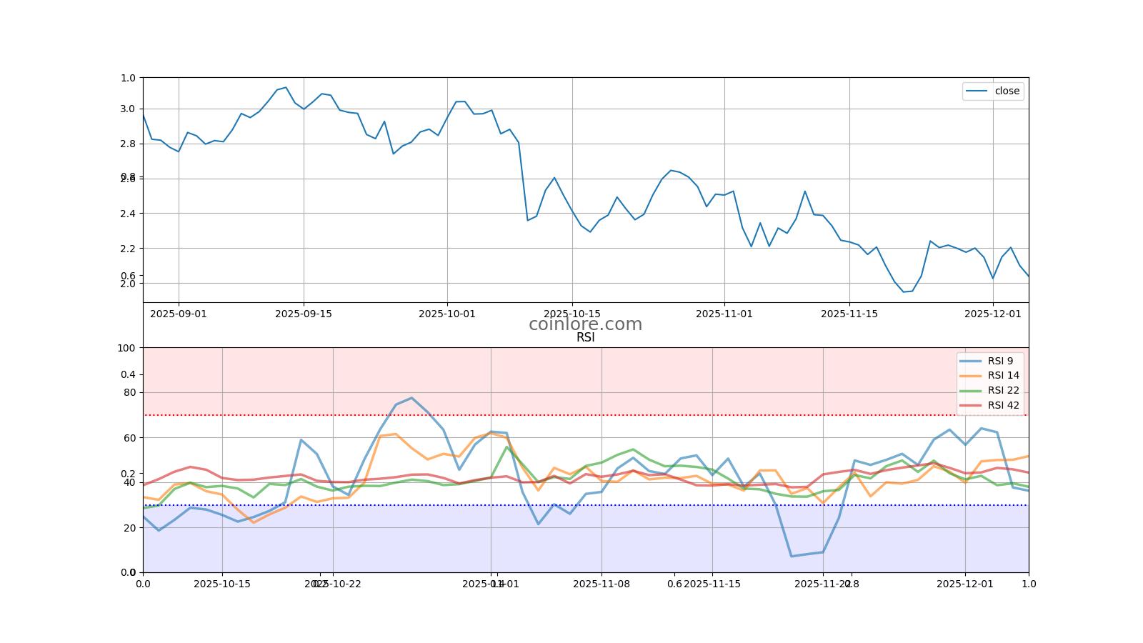 XRP RSI indicator