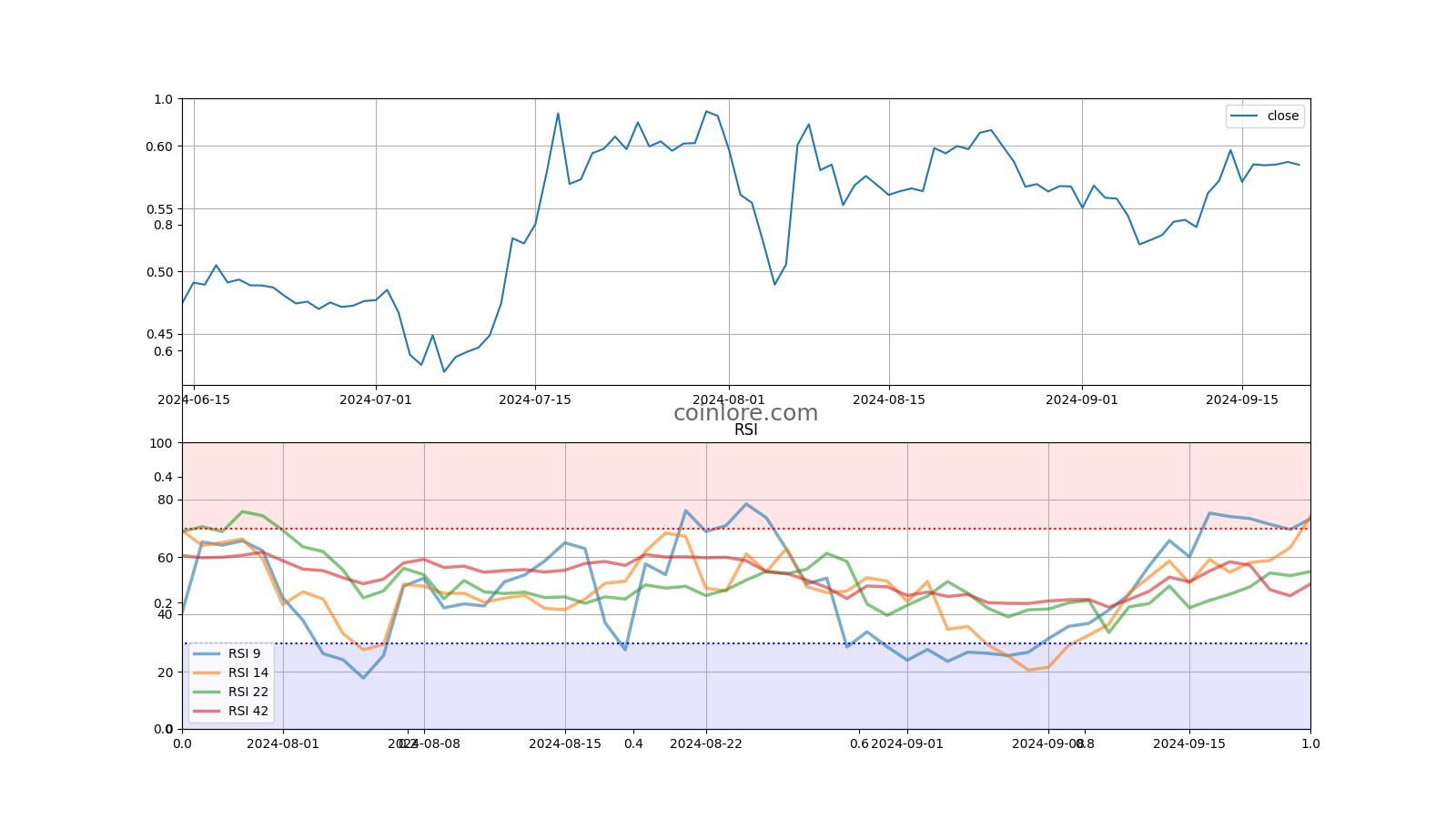 XRP RSI indicator