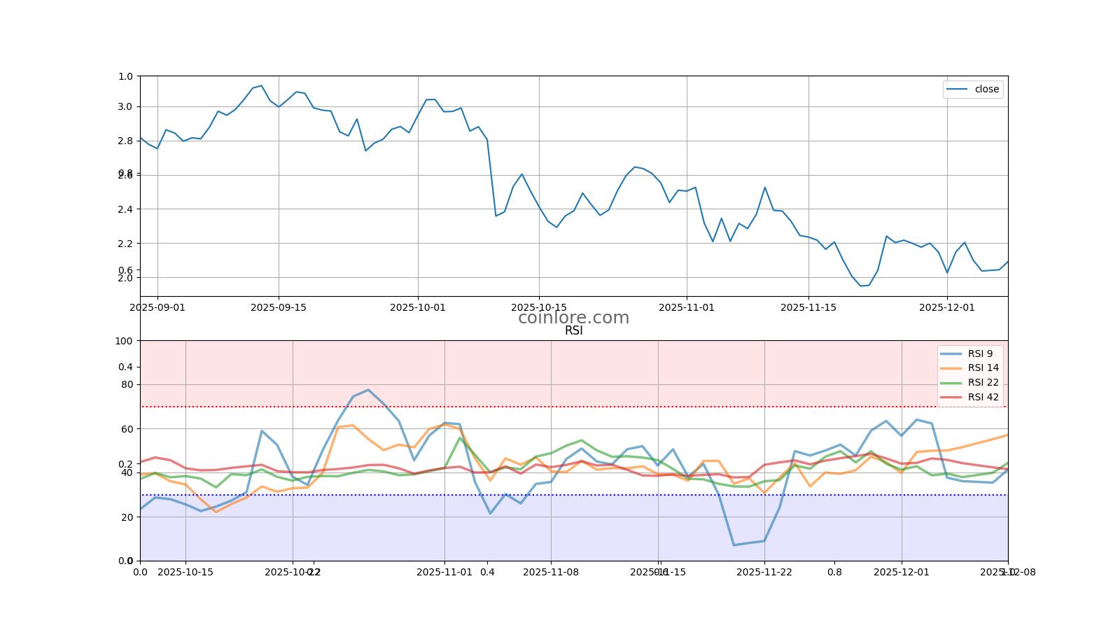 리플코인 RSI indicator